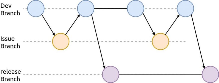 การทำ CI/CD ให้กับ Microservice บน Gitlab-ci